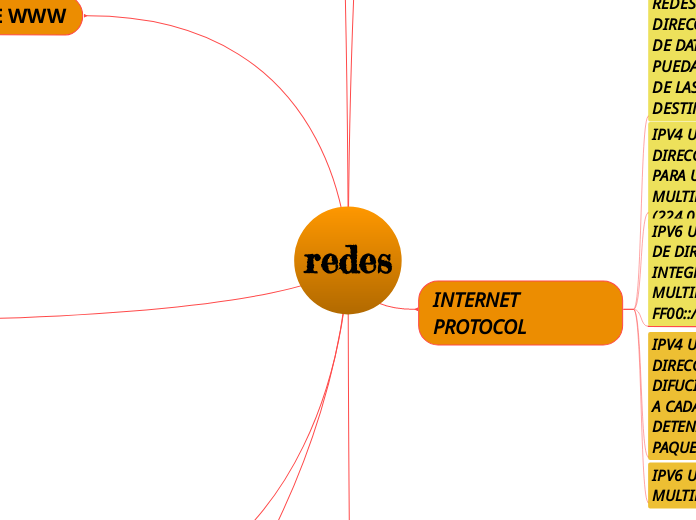 redes - Mind Map